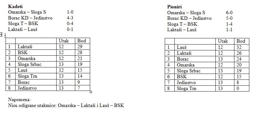 Mladi: Omarska – Sloga Srbac 6:0 1:0