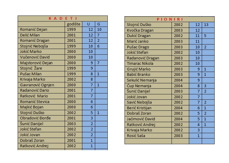 Mladi: Omarska – Sloga Srbac 6:0 1:0